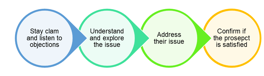 Sales Process Guide: Roadmap to Close Deals Faster | HelloLeads CRM